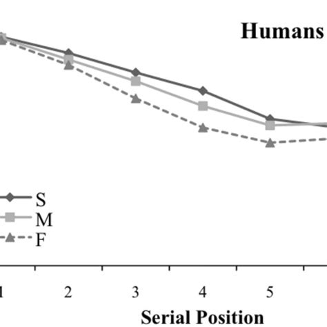From 47 Example Of Human Serial Position Curve Download Scientific