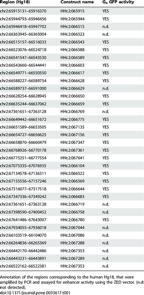 Human Highly Conserved Non Coding Regions Assayed For Enhancer Activity