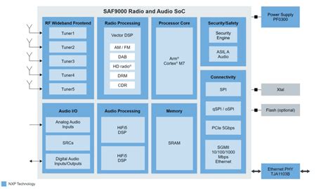 Tensilica 5 Dsp For Automotive Ai Audio Processing