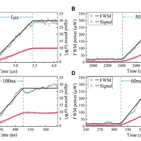 Color Online The Measured Wavefroms Of The Input Pulsed Infrared