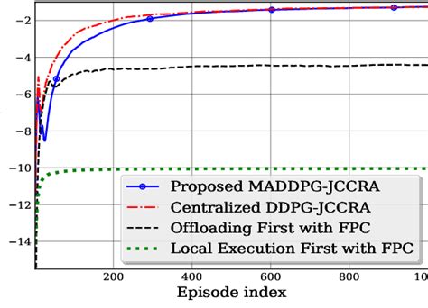 Average Reward With Training Process Download Scientific Diagram