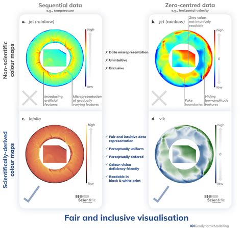 Effective Visualisation Geodynamic Modelling Accessible Science Graphics Collection