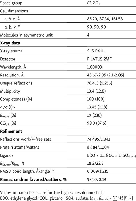 X Ray Diffraction Data Processing Statistics And Model Refinement