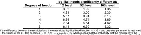 Critical Differences In Log Likelihood Values Ln L U Ln L R Download Table