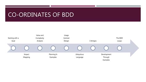 behaviour driven development aka bdd ppt