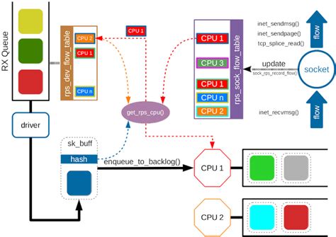 Linux Network Performance Ultimate Guide Kiennt S Home