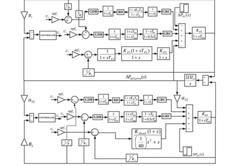 transfer function model of multi area multi source power system [57