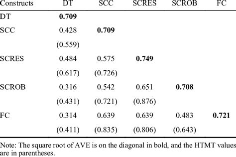 correlations square root of the ave values and the htmt values