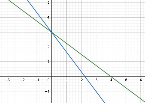 without solving the linear system tell whether the linear s quizlet