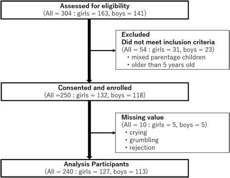 Flowchart For The Selection Of Participants Download Scientific Diagram