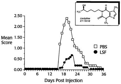 Lsf Prevents Induction Of Active Eae After Msch Immunization The