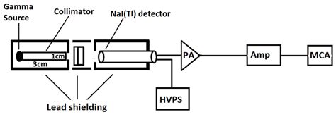 Schematic Diagram For Gamma Ray Attenuation Measurements Download
