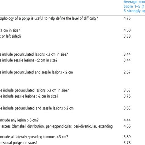 Scoring System For Determining The Difficulty Level Of A Polyp Download Table
