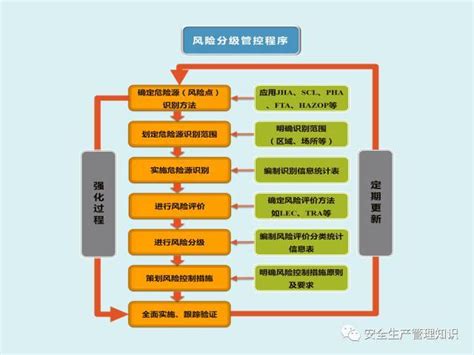 隐患排查治理流程图隐患排查治理大山谷图库