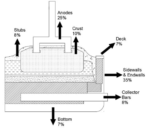 1 Heat Loss Distribution Of Aluminium Reduction Cell Shuai Et Al