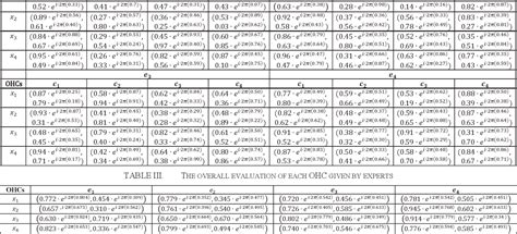 Table Iii From Dependent Hamacher Aggregation Operators For Complex Q