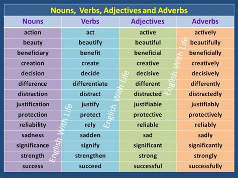 Nouns Verbs Adjectives And Adverbs Artofit