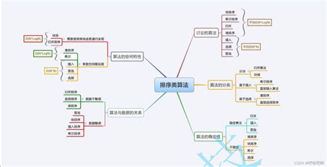 七大排序算法(c) Csdn博客 七大排序算法(c) Csdn博客