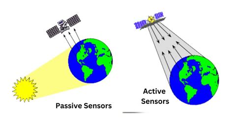 Passive Vs Active Remote Sensing “geography From Classroom To Campus ”
