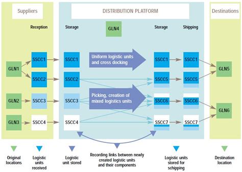 Gs1 Global Traceability Standards Gts Gs1 Malaysia