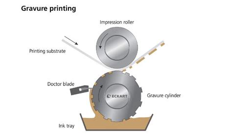 Gravure Printing Process Of Packaging Rollstock Film