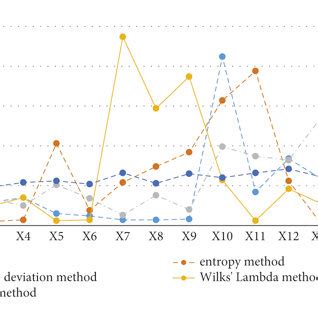 The Weight Of Five Types Of Weighting Methods Download Scientific Diagram
