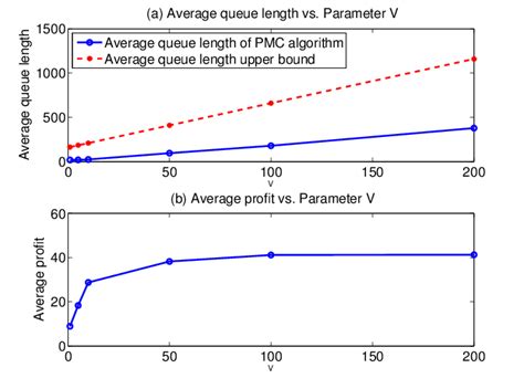 A Average Queue Length Vs Parameter V B Average Profit Vs Download Scientific Diagram