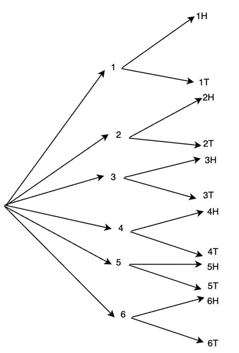 Random Experiment Probability Geeksforgeeks