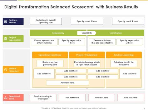 Digital Transformation Scorecard Powerpoint Presentation Slides Presentation Graphics