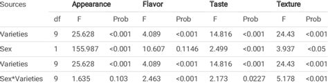 Anova Table For Sensory Parameters Download Scientific Diagram