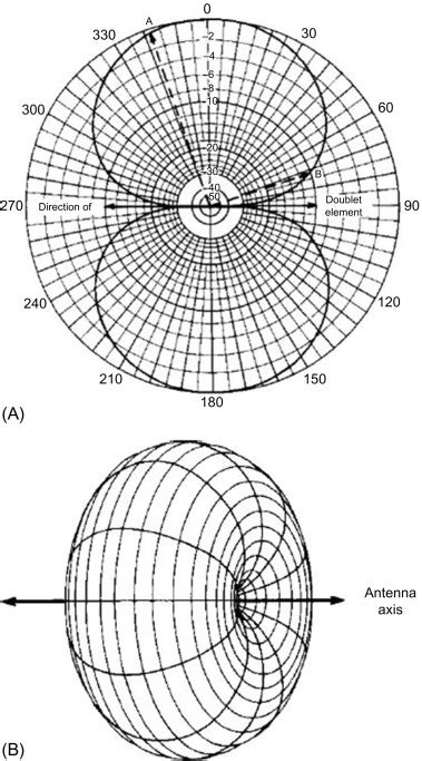 Long Wire Dipole Antennas Still Viable After More Than A Century 5g Technology World