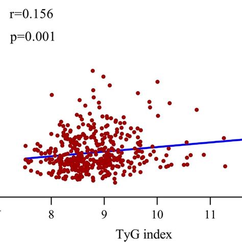 Correlation Between Tyg Index And Caimr Tyg Index Triglyceride Glucose
