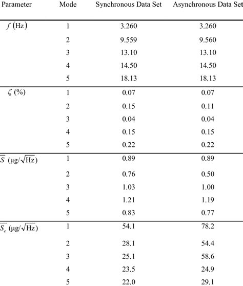 Identification Results For Synchronous And Asynchronous Data Set Download Scientific Diagram