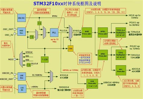 Stm32 时钟系统stm32的mco能输出哪些频率 Csdn博客