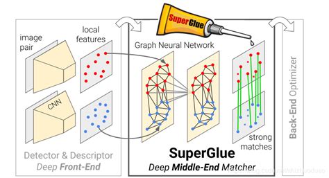 superglue learning feature matching with graph neural networks 解读与实验
