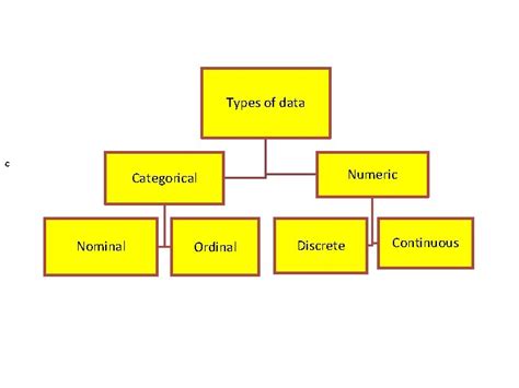 Types Of Data C Numeric Categorical Nominal Ordinal