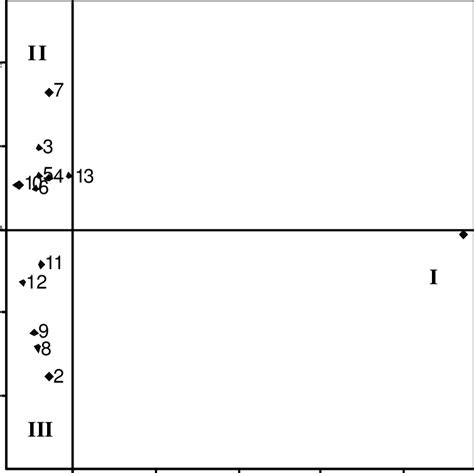 First And Second Principal Component Scores Pc1 And Pc2 For The