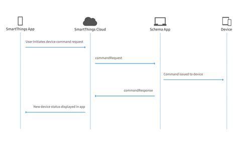 Bring Your Cloud Devices To Smartthings Developer Documentation