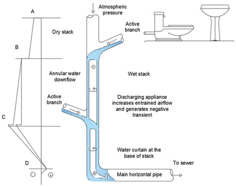 Integrating The Design Of Tall Building Wastewater Drainage Systems