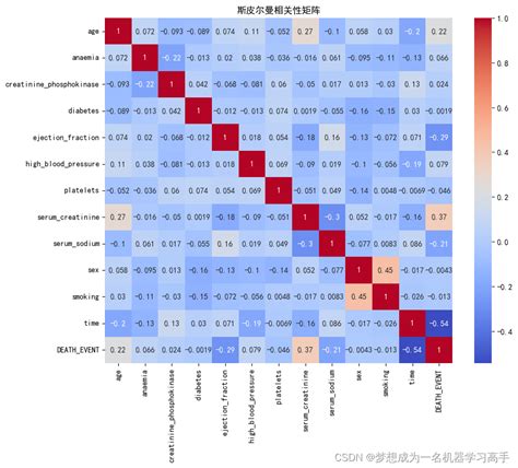 数据分析每周挑战——心衰患者特征数据集心衰患者的特征数据分析 Csdn博客