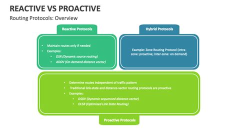 Reactive Vs Proactive Template For PowerPoint And Google Slides PPT Slides
