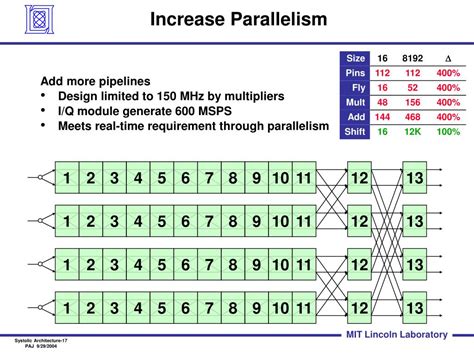 ppt a systolic fft architecture for real time fpga systems powerpoint