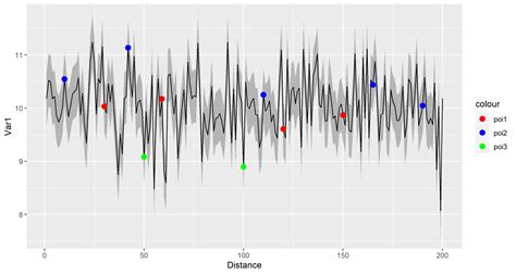 R Adding Reference Points And Lines To A Geom Line Plot Stack Overflow
