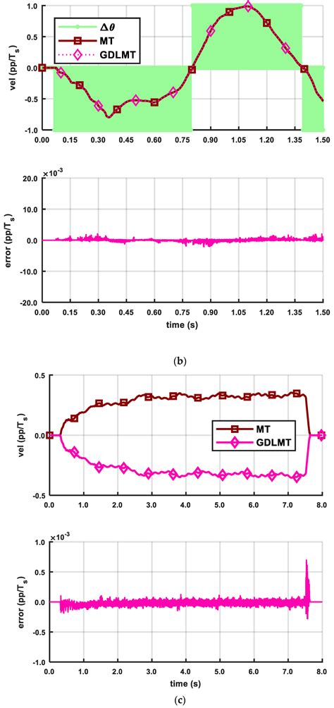 Sensors Free Full Text Accurate Fpga Based Velocity Measurement With An Incremental Encoder