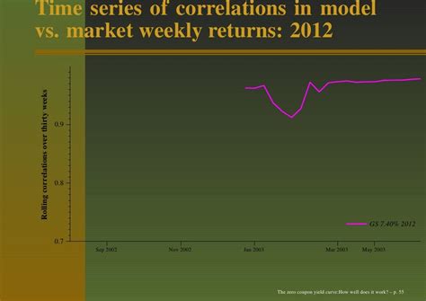 Zero Coupon Yield Curve
