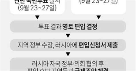 [그래픽] 우크라이나 내 러시아 점령지 영토편입 절차
