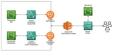 Use Custom Metadata Created By Amazon Comprehend To Intelligently