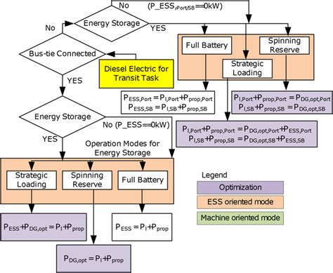 Rule‐based Energy Management Strategy For ‘diesel Electric Operation Download Scientific
