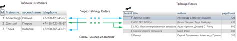 mysql Проектирование базы данных