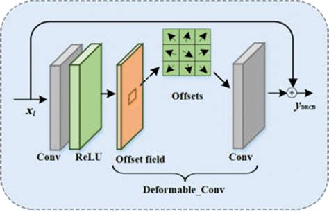 The Structure Of The Deformable Residual Convolutional Block Drcb Download Scientific Diagram